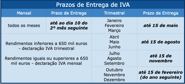 Preenchimento da Declaração Periódica de IVA - Cegid Vendus